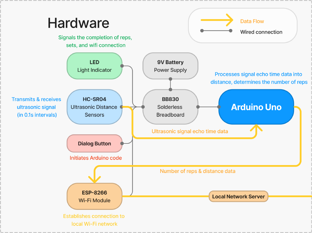 SE 101 Final Project: Full Stack Arduino Exercise Tracker (4Gains) · Alex Zhu